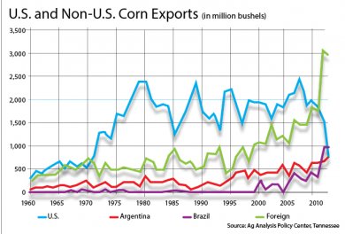 Corn exports lose ground