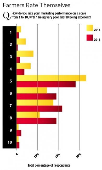 Survey: Farmers Using More Tools to Market Commodities
