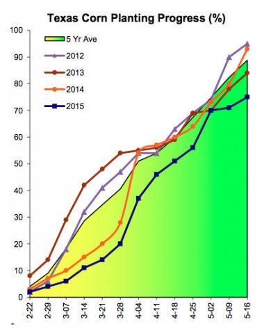 Texas farmers have been planting for a week.
