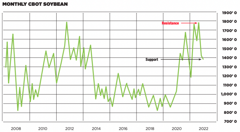Seasonal odds project higher prices | Successful Farming