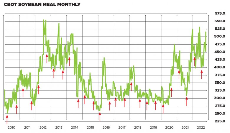 4 Market factors to watch in March | Successful Farming