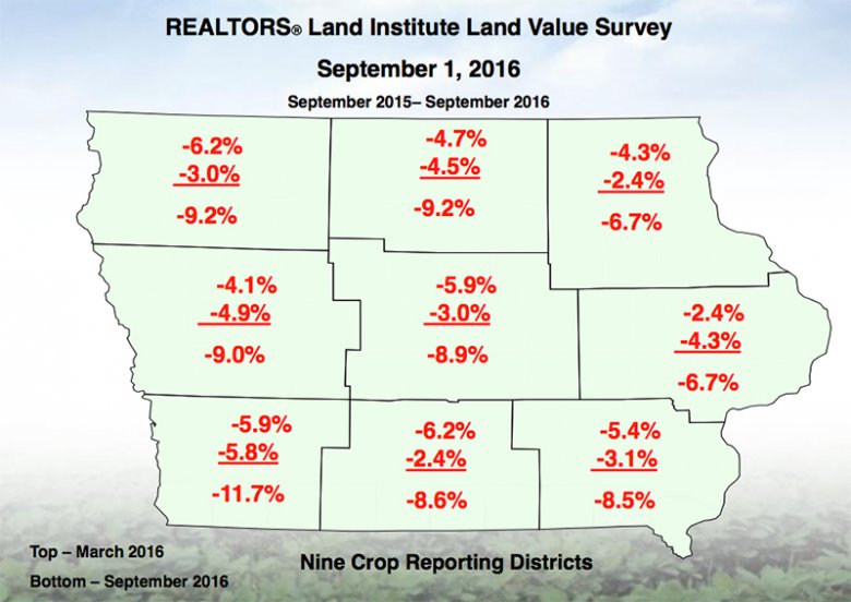 Survey Shows Continued Drop In Iowa Farmland Values | Successful Farming