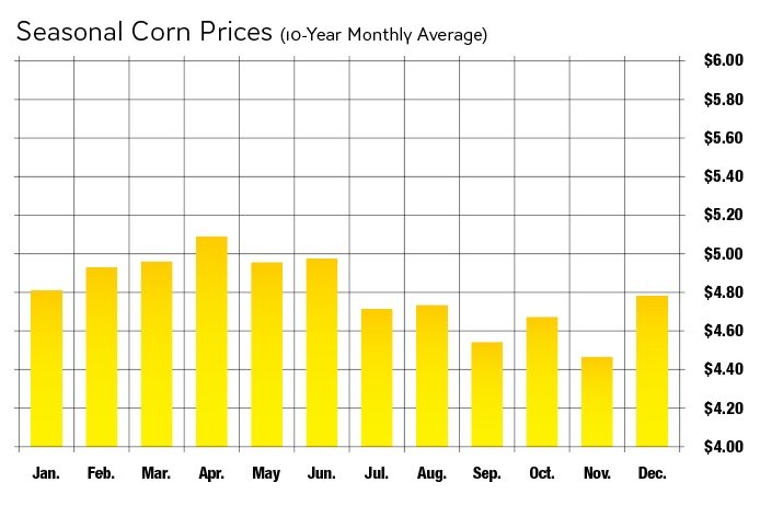 Corn, Soybean Seasonal Patterns Are Changing | Successful Farming