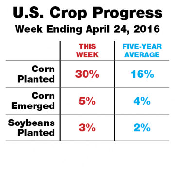 U.S. Corn Planting 30% Complete | Successful Farming
