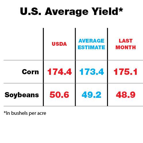 USDA Report Pushes Soybeans to 16¢ Lower Close | Successful Farming