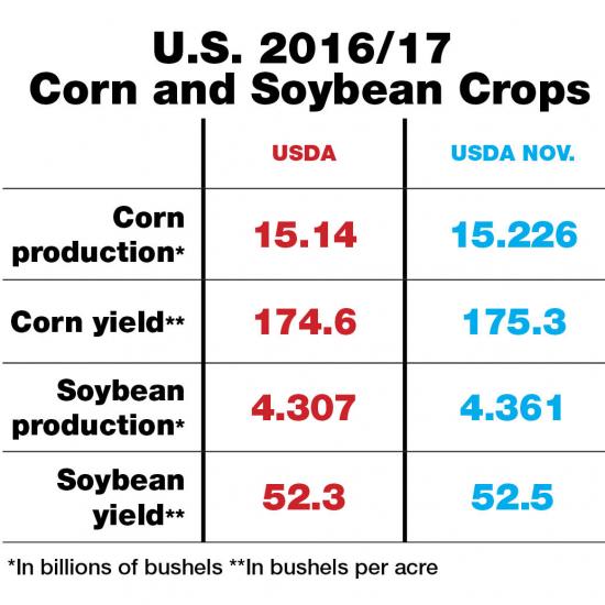 USDA Data Pushes Up Soybean Market 29¢ Thursday | Successful Farming